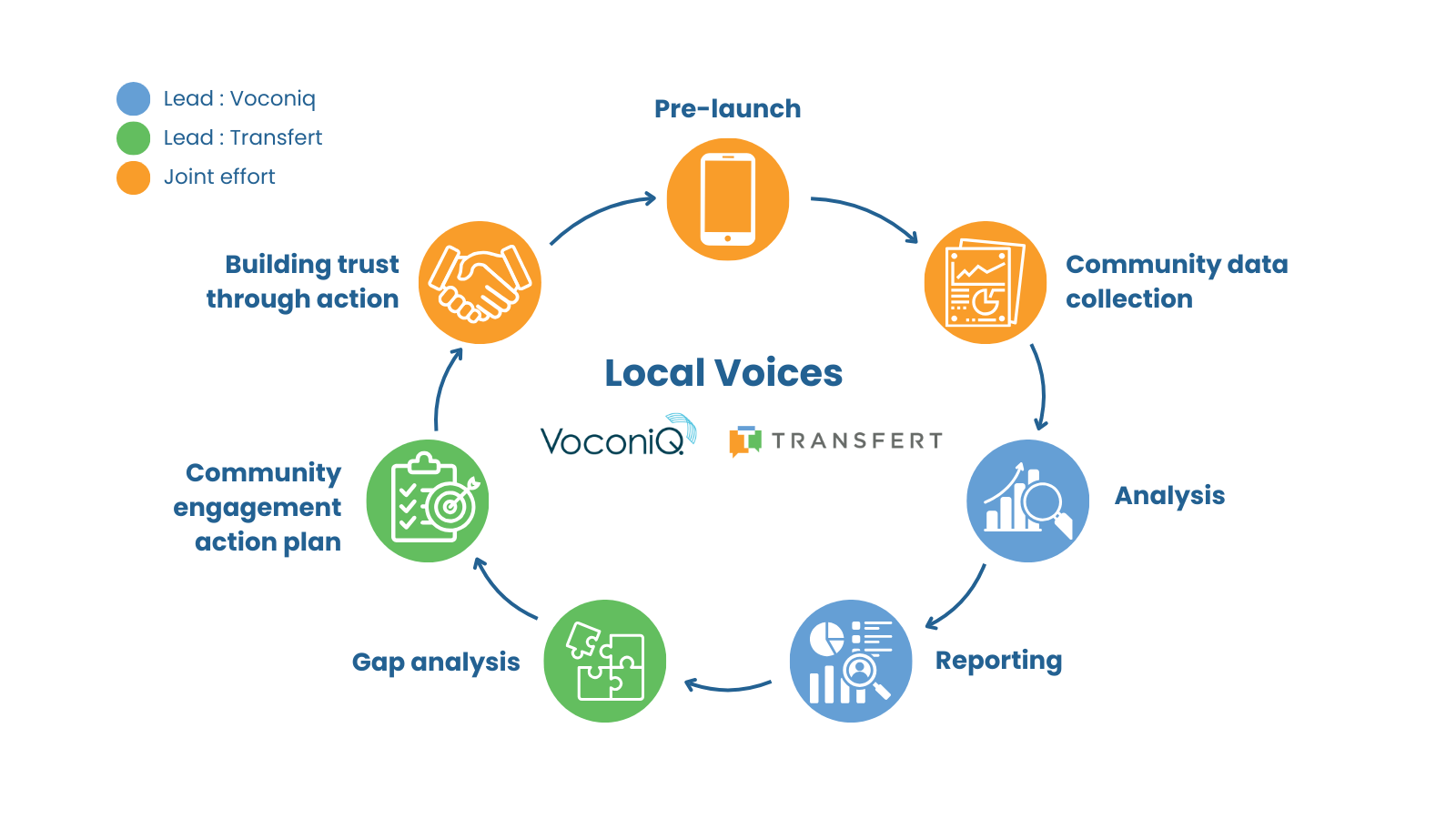 Take control of your community relations with Voix Locales : Transfert ...
